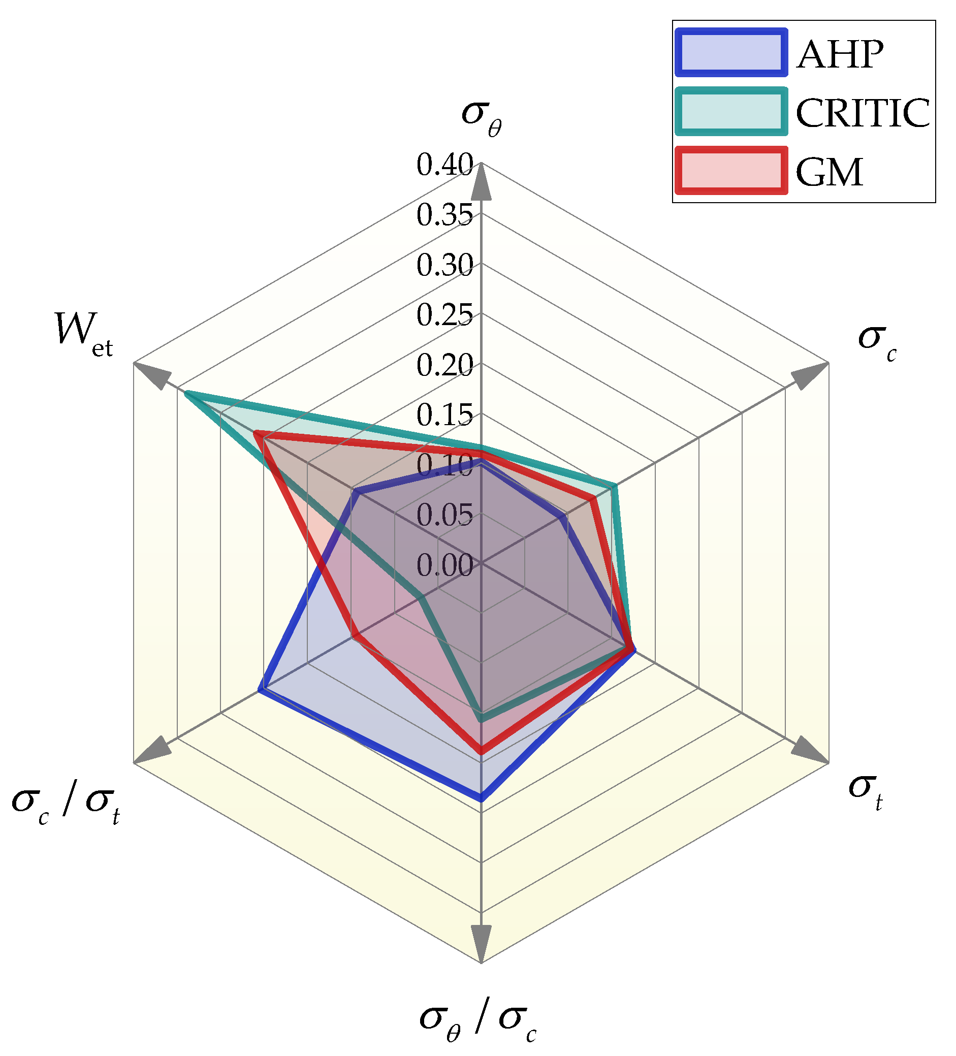 Generalized Weighted Mahalanobis Distance Improved VIKOR Model for Rockburst Classification ...