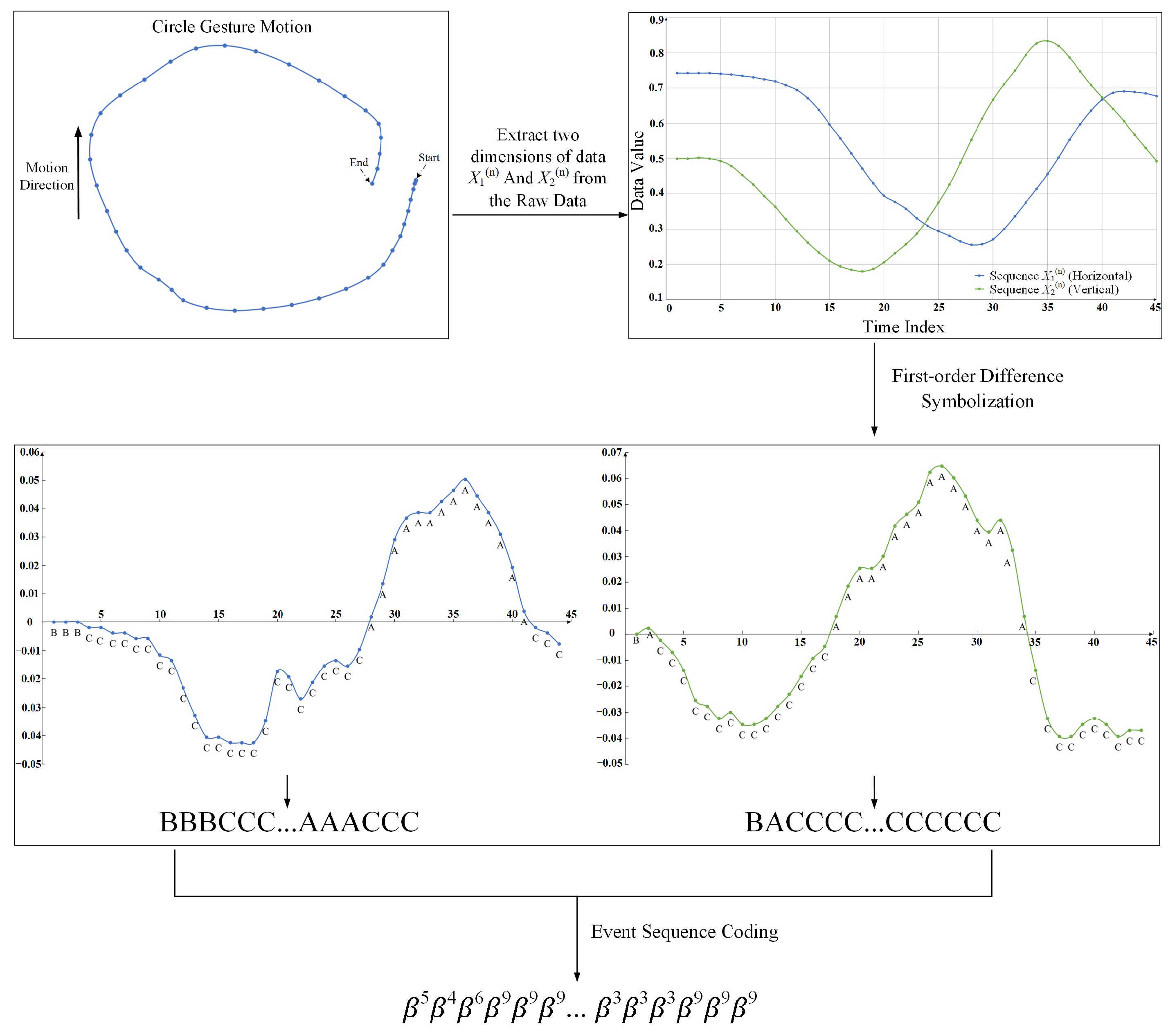 Motion Sequence Analysis Using Adaptive Coding with Ensemble Hidden Markov Models