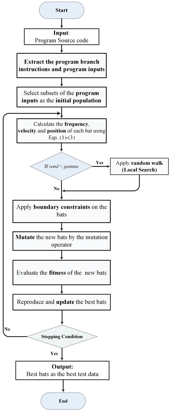 Mathematics | Free Full-Text | A Bioinspired Test Generation Method ...