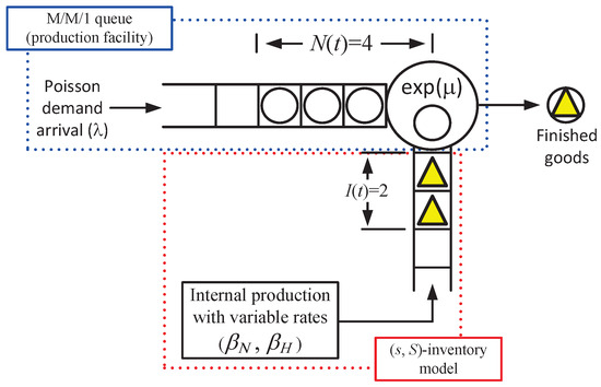 On the Control Policy of a Queuing–Inventory System with Variable ...
