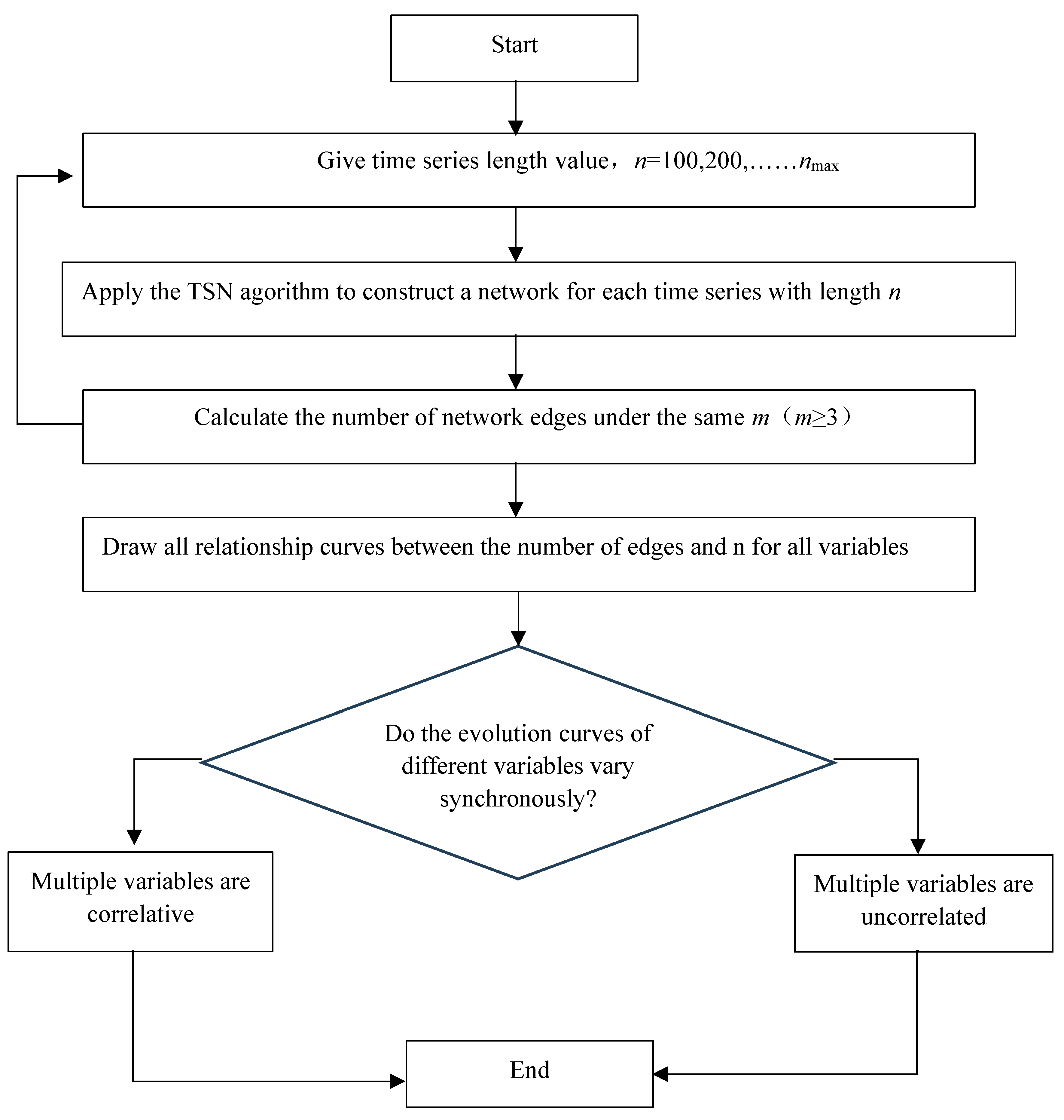 Research on Correlation Analysis for Multidimensional Time Series Based ...