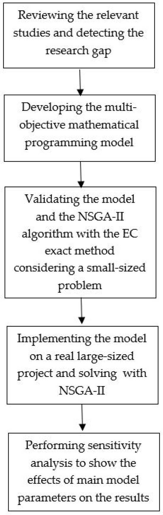 A Multi-Objective Mathematical Programming Model for Project-Scheduling Optimization Considering ...