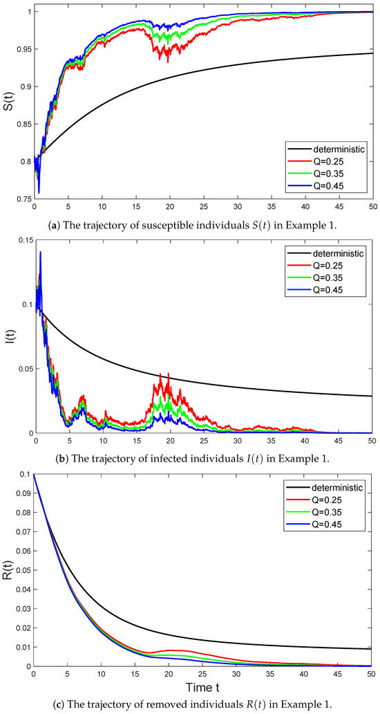 Mathematics | Free Full-Text | SIR Epidemic Model with General Nonlinear Incidence Rate and Lévy ...