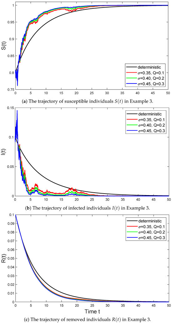 Mathematics | Free Full-Text | SIR Epidemic Model with General Nonlinear Incidence Rate and Lévy ...