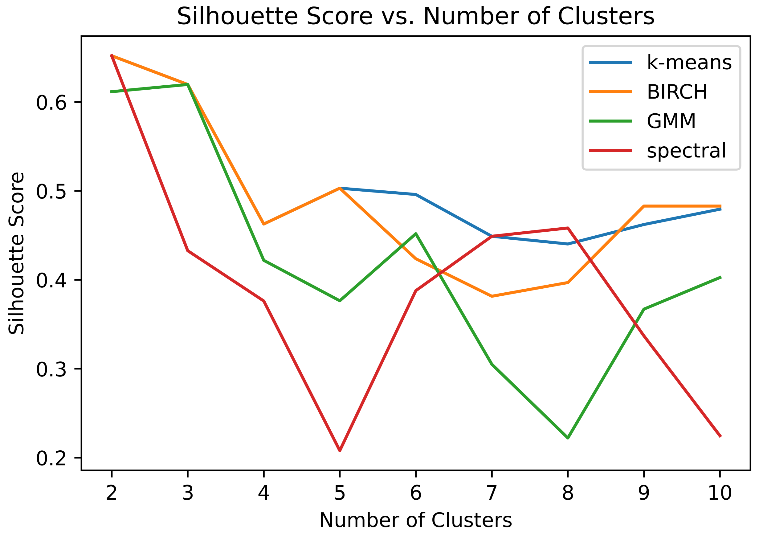 Data-Driven Consensus Protocol Classification Using Machine Learning