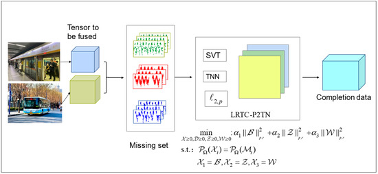 A Novel Truncated Normal Tensor Completion Method for Multi-Source Fusion Data