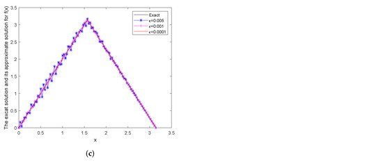 Two Regularization Methods for Identifying the Spatial Source Term ...