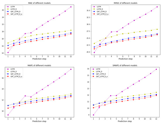 Adaptive Graph Attention and Long Short-Term Memory-Based Networks for ...