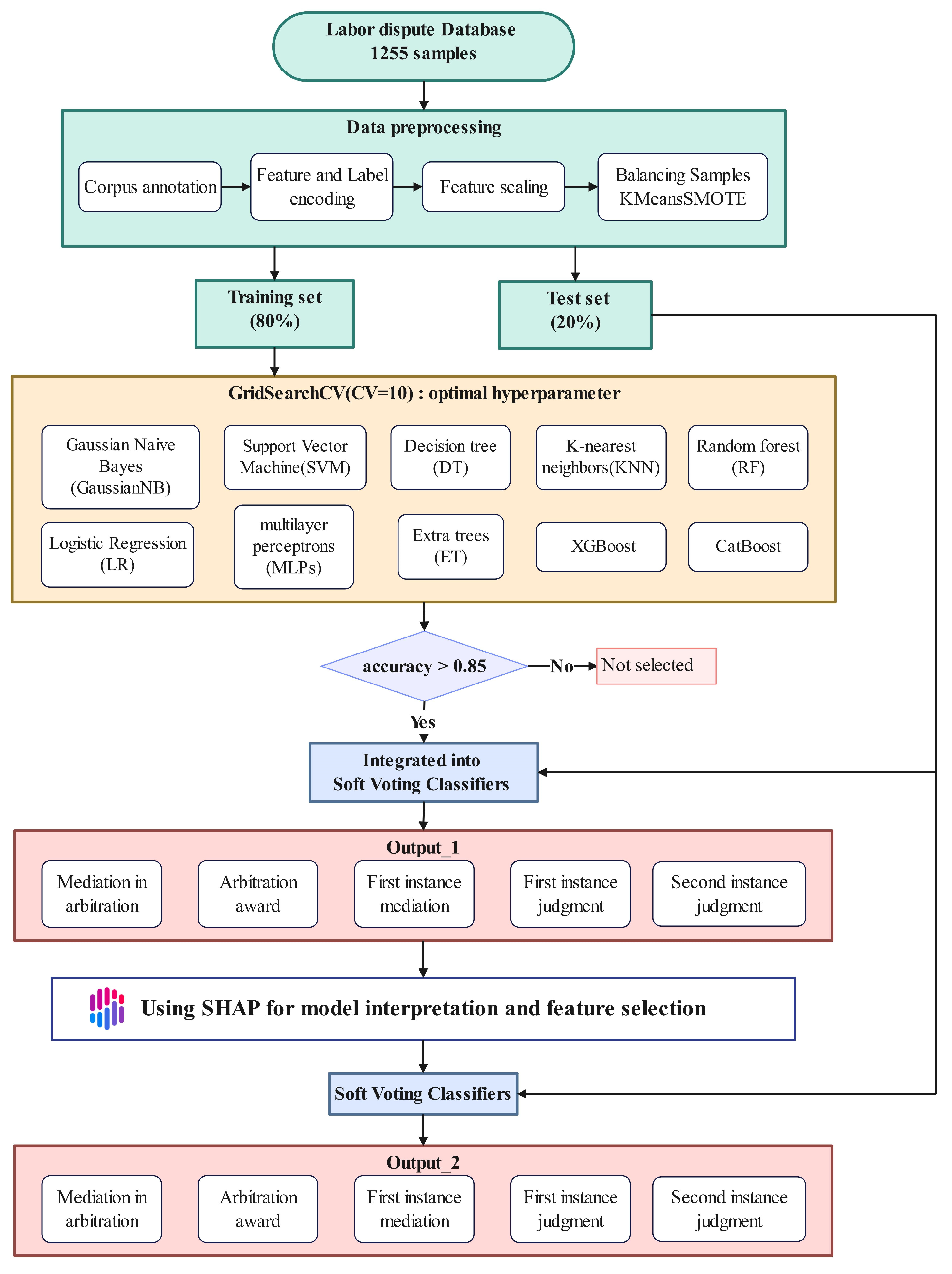 Predicting Critical Path of Labor Dispute Resolution in Legal Domain by ...