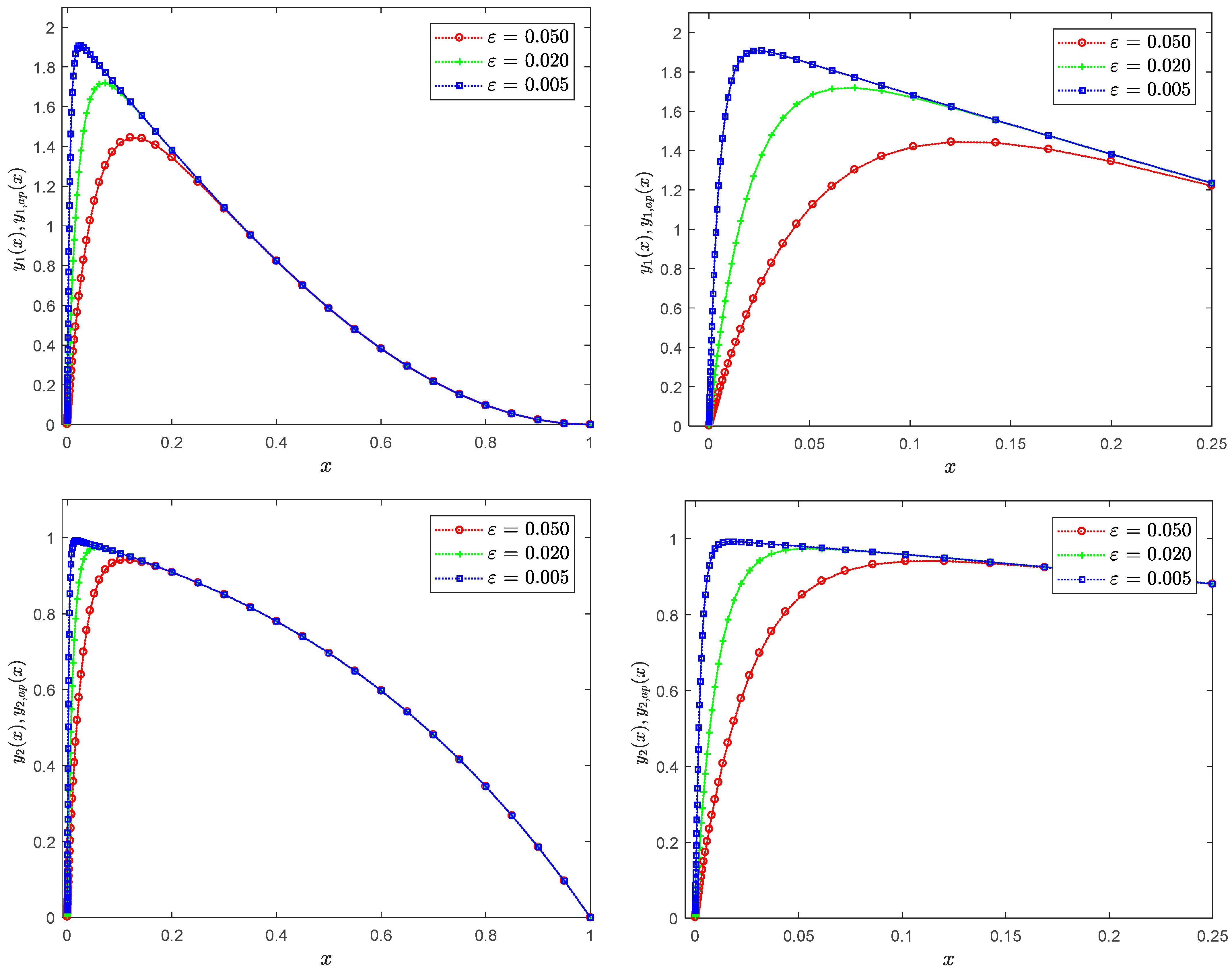 Approximate Analytical Solutions for Strongly Coupled Systems of Singularly Perturbed Convection ...