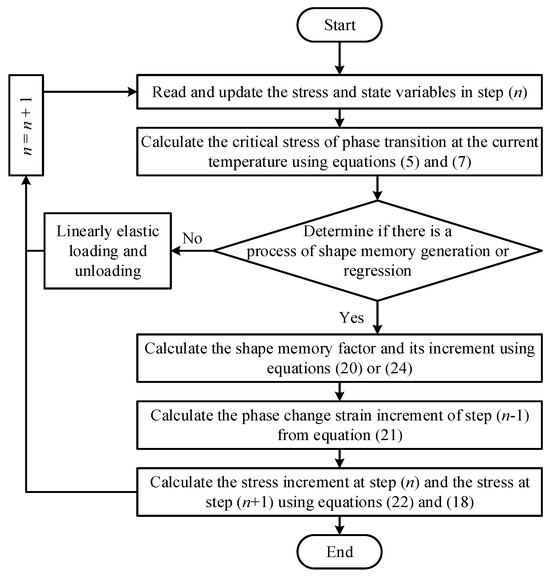 Finite Element Method of Functionally Graded Shape Memory Alloy Based ...