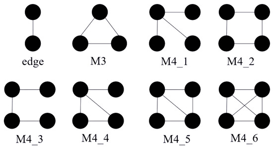 MGATs: Motif-Based Graph Attention Networks