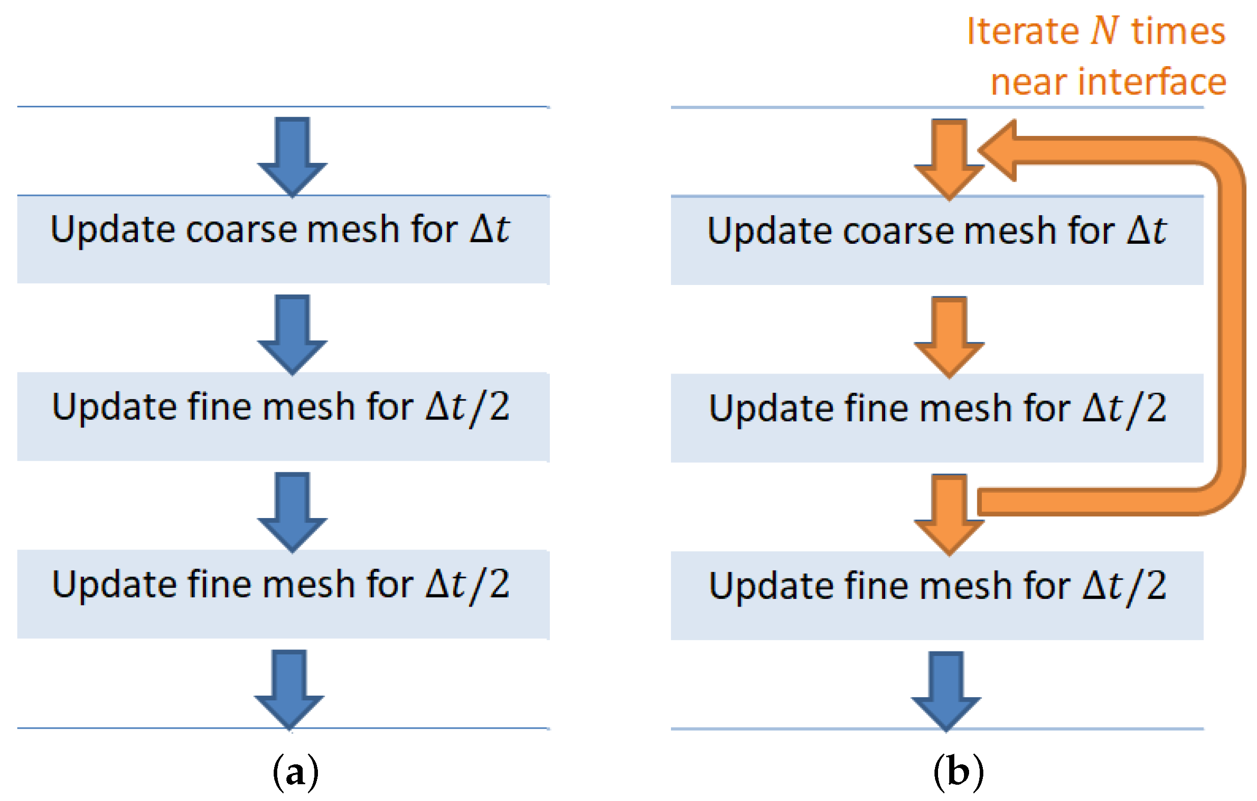 Iteration-Based Temporal Subgridding Method for the Finite-Difference Time-Domain Algorithm