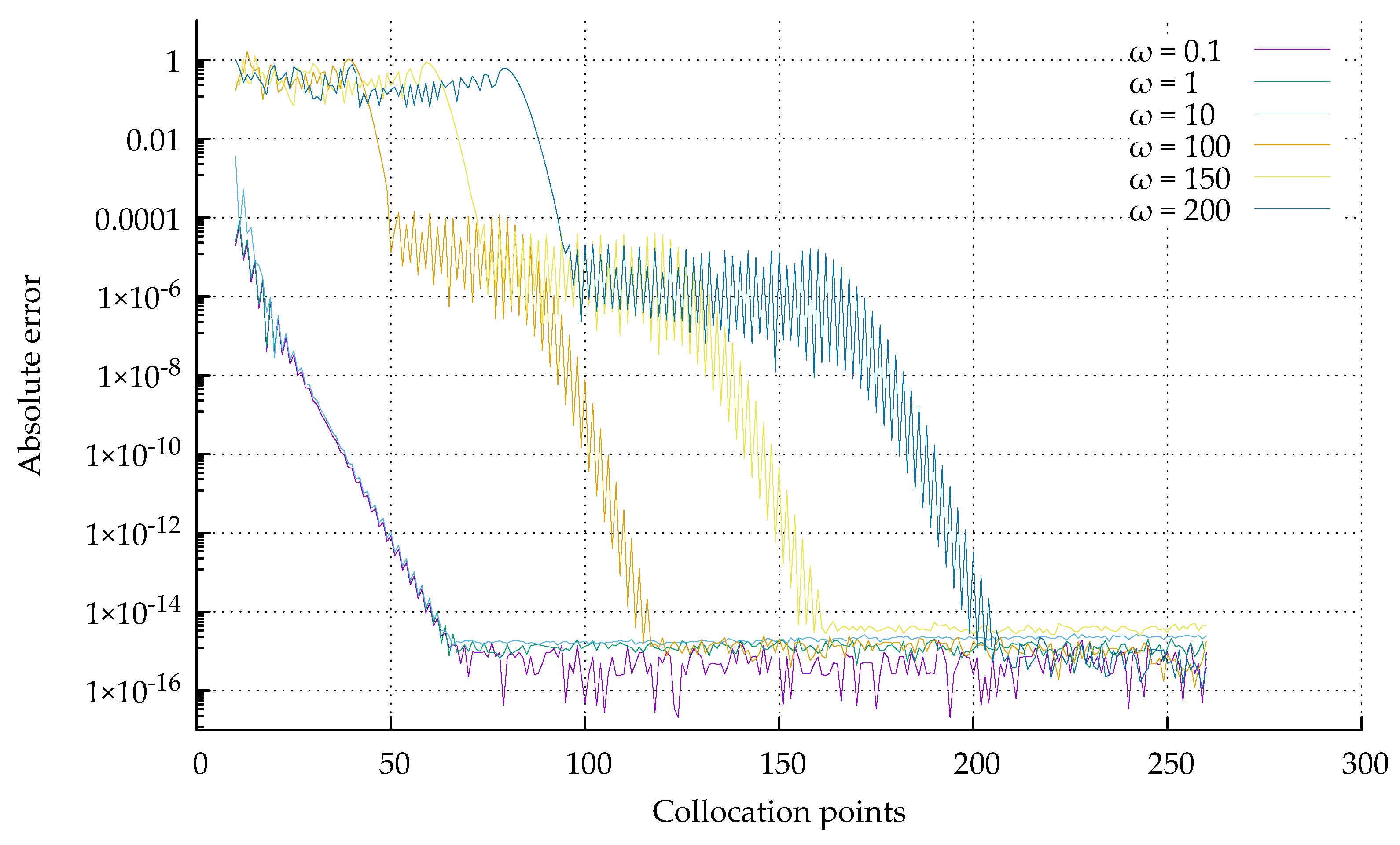 Numerical Integration of Highly Oscillatory Functions with and without Stationary Points