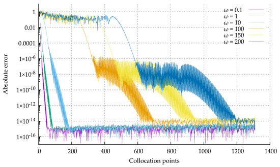 Numerical Integration of Highly Oscillatory Functions with and without Stationary Points