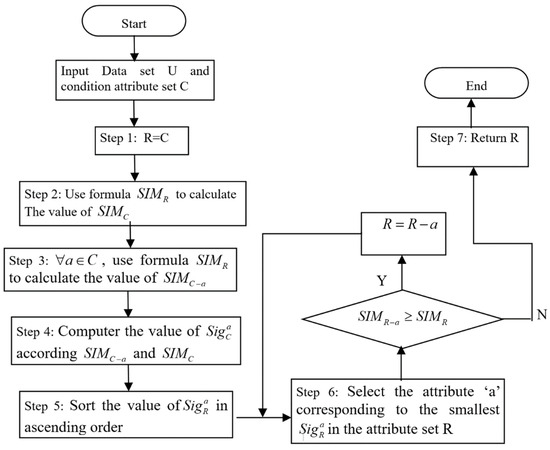 Mathematics | Free Full-Text | Knowledge Granularity Attribute Reduction Algorithm for ...