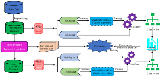 Mathematics | Free Full-Text | Knowledge Granularity Attribute Reduction Algorithm for ...