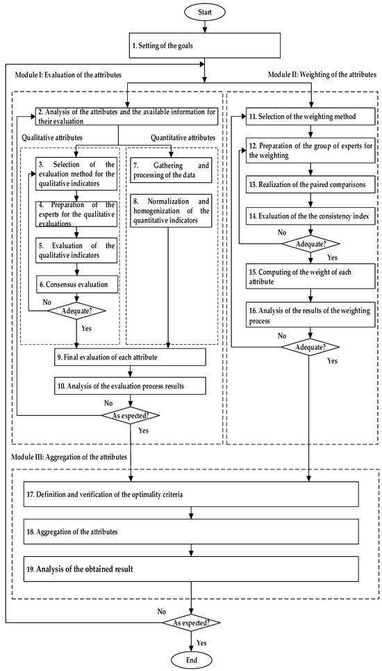 Mathematics | Free Full-Text | Proposal of a Framework for Evaluating the Importance of ...