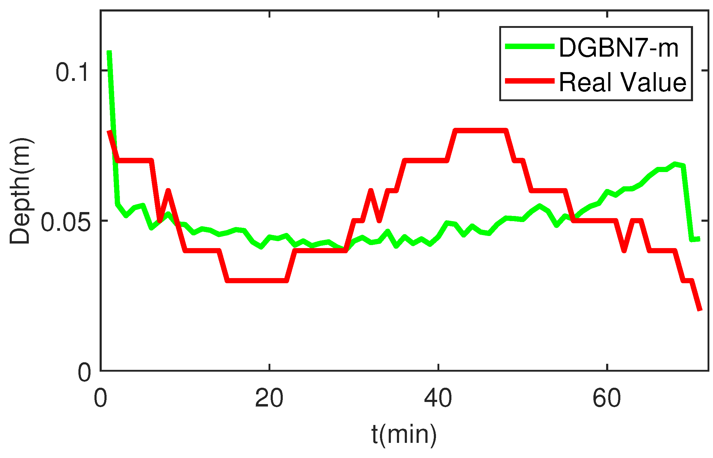Predicting Typhoon Flood in Macau Using Dynamic Gaussian Bayesian Network and Surface Confluence ...