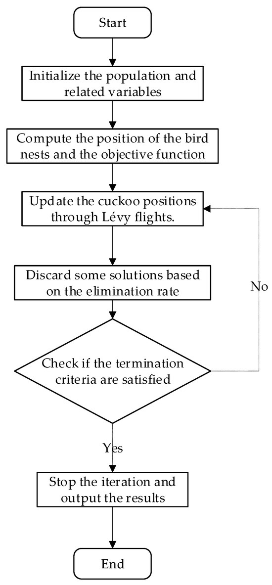 Application of the Improved Cuckoo Algorithm in Differential Equations