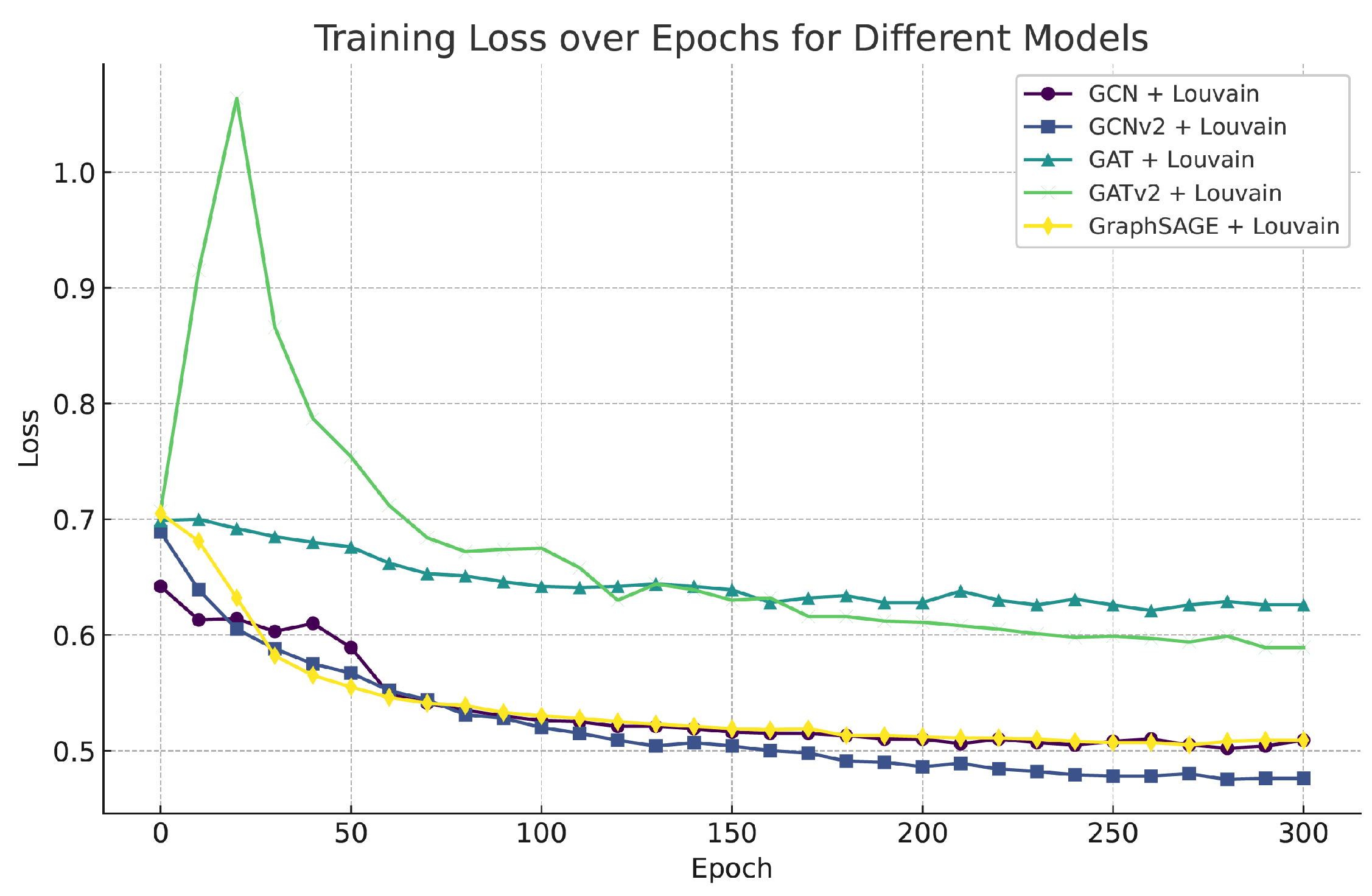A Community Detection and Graph-Neural-Network-Based Link Prediction ...