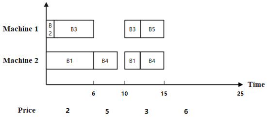 Mathematics | Free Full-Text | An Energy-Efficient Unrelated Parallel Machine Scheduling Problem ...