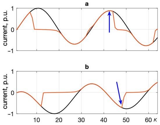Detection of Current Transformer Saturation Based on Machine Learning