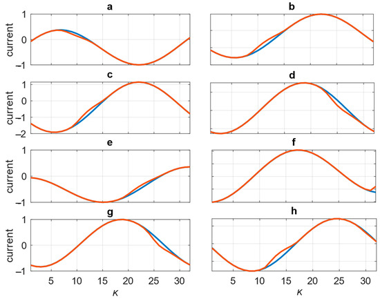 Detection of Current Transformer Saturation Based on Machine Learning