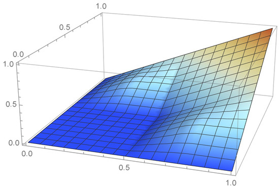 Nonparametric Copula Density Estimation Methodologies