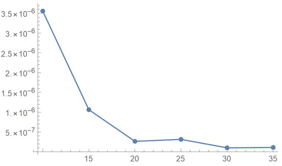 Nonparametric Copula Density Estimation Methodologies