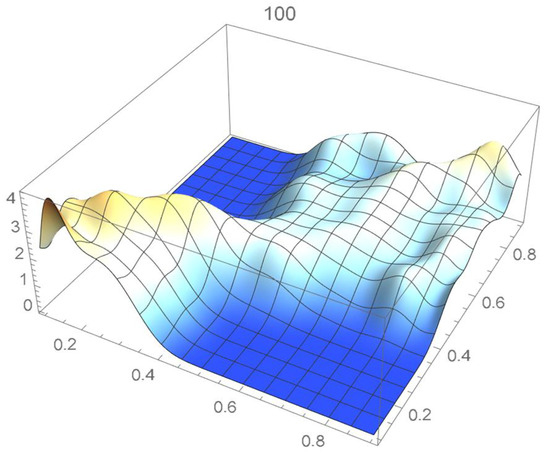 Nonparametric Copula Density Estimation Methodologies