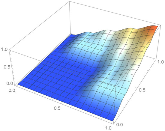 Nonparametric Copula Density Estimation Methodologies