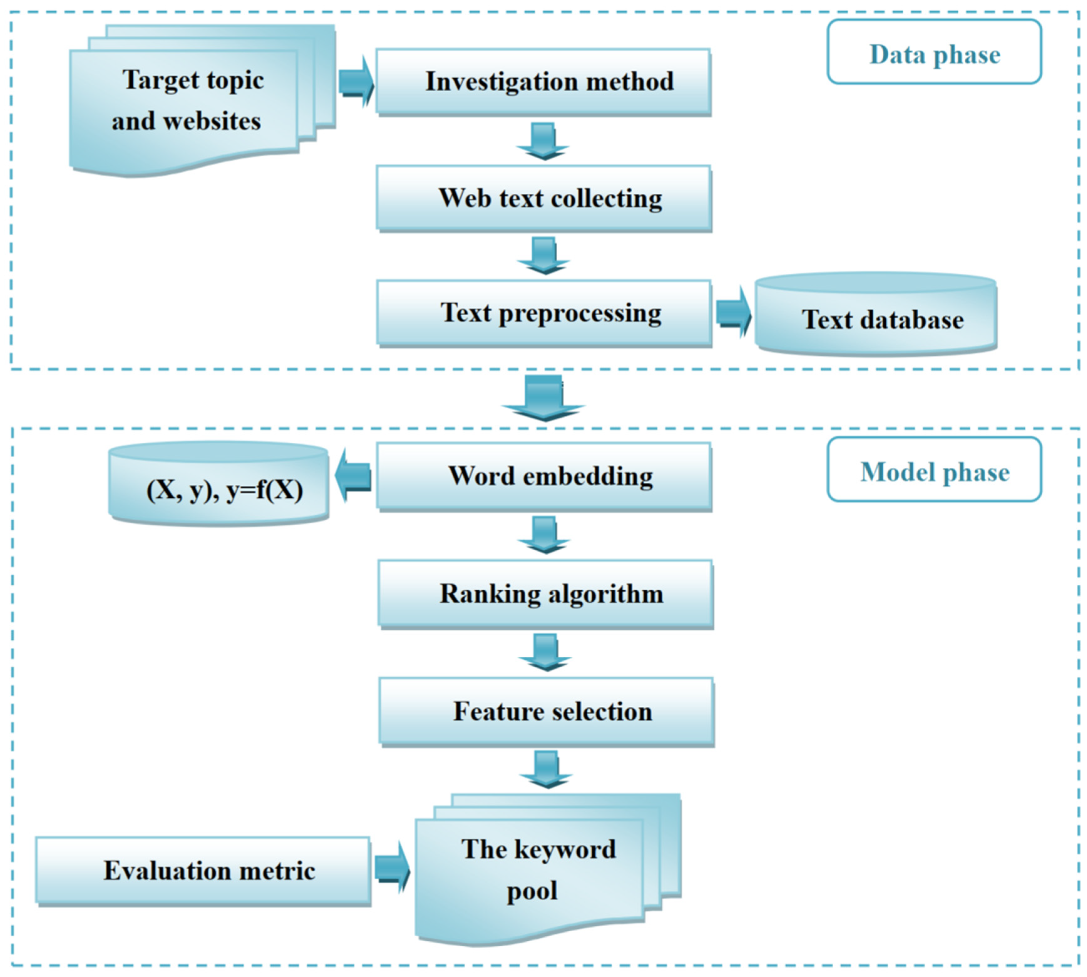 Keyword Pool Generation for Web Text Collecting: A Framework Integrating Sample and Semantic ...