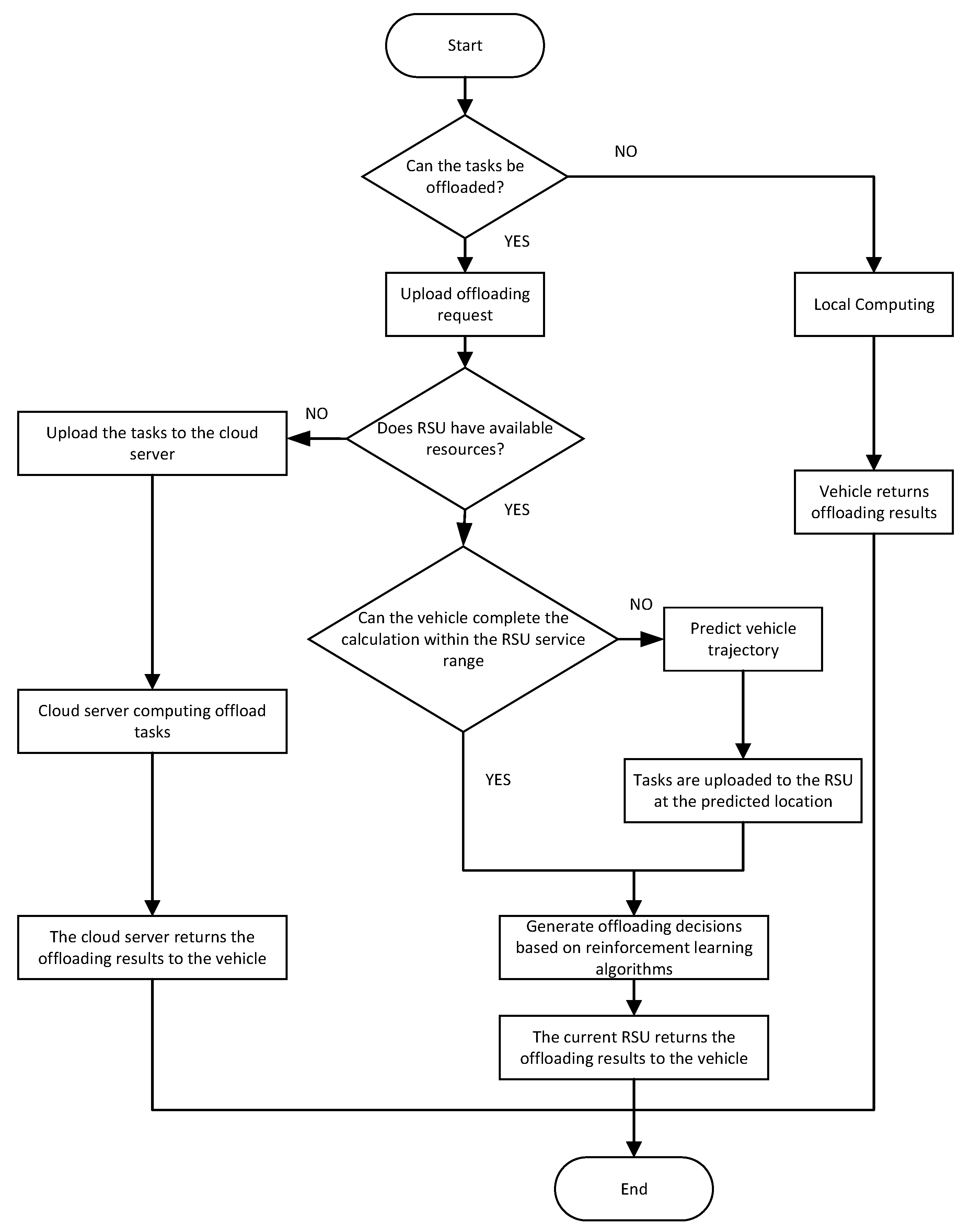 Mathematics Free Full Text Intelligent Vehicle Computation Offloading In Vehicular Ad Hoc