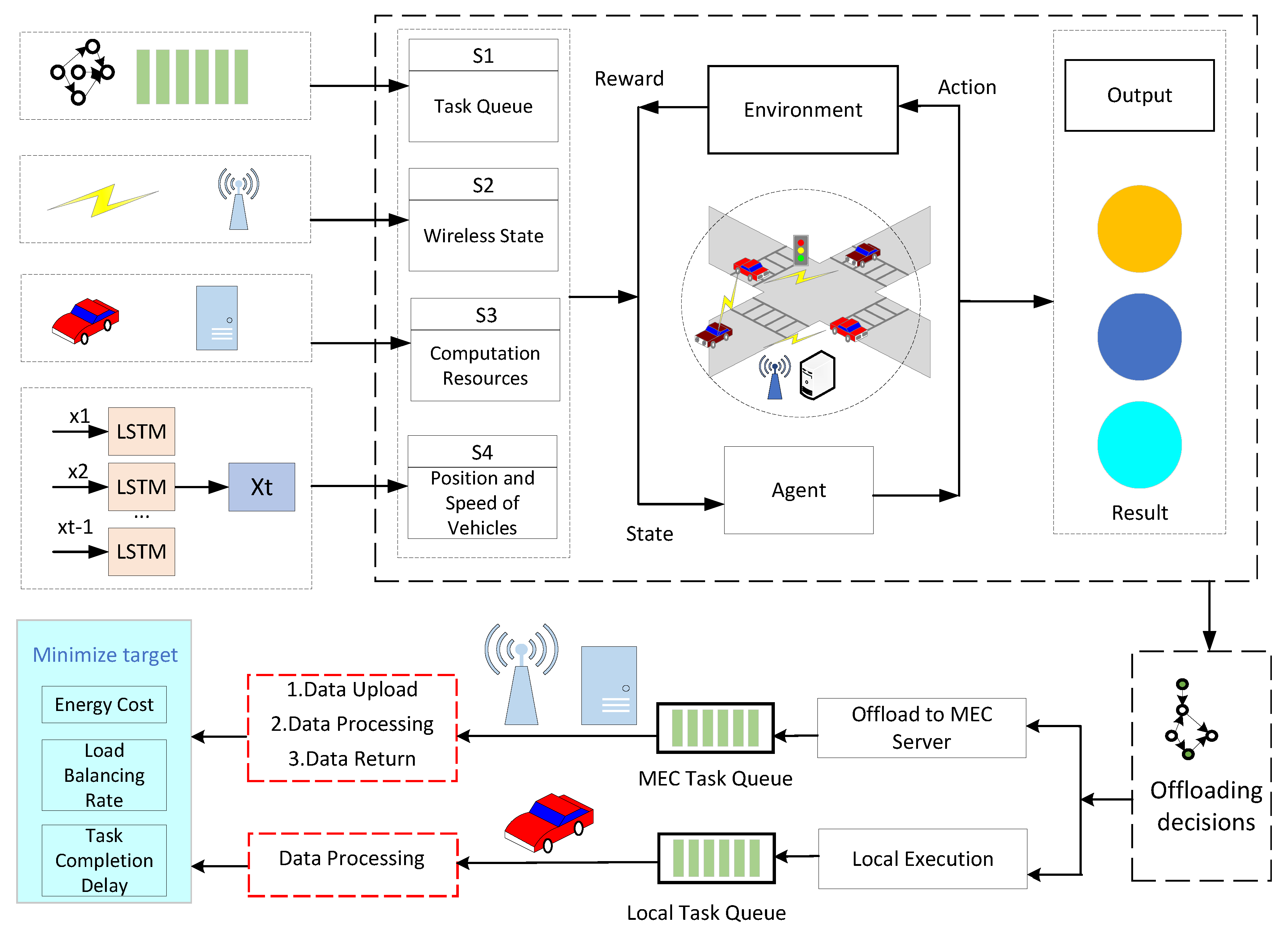Mathematics Free Full Text Intelligent Vehicle Computation Offloading In Vehicular Ad Hoc