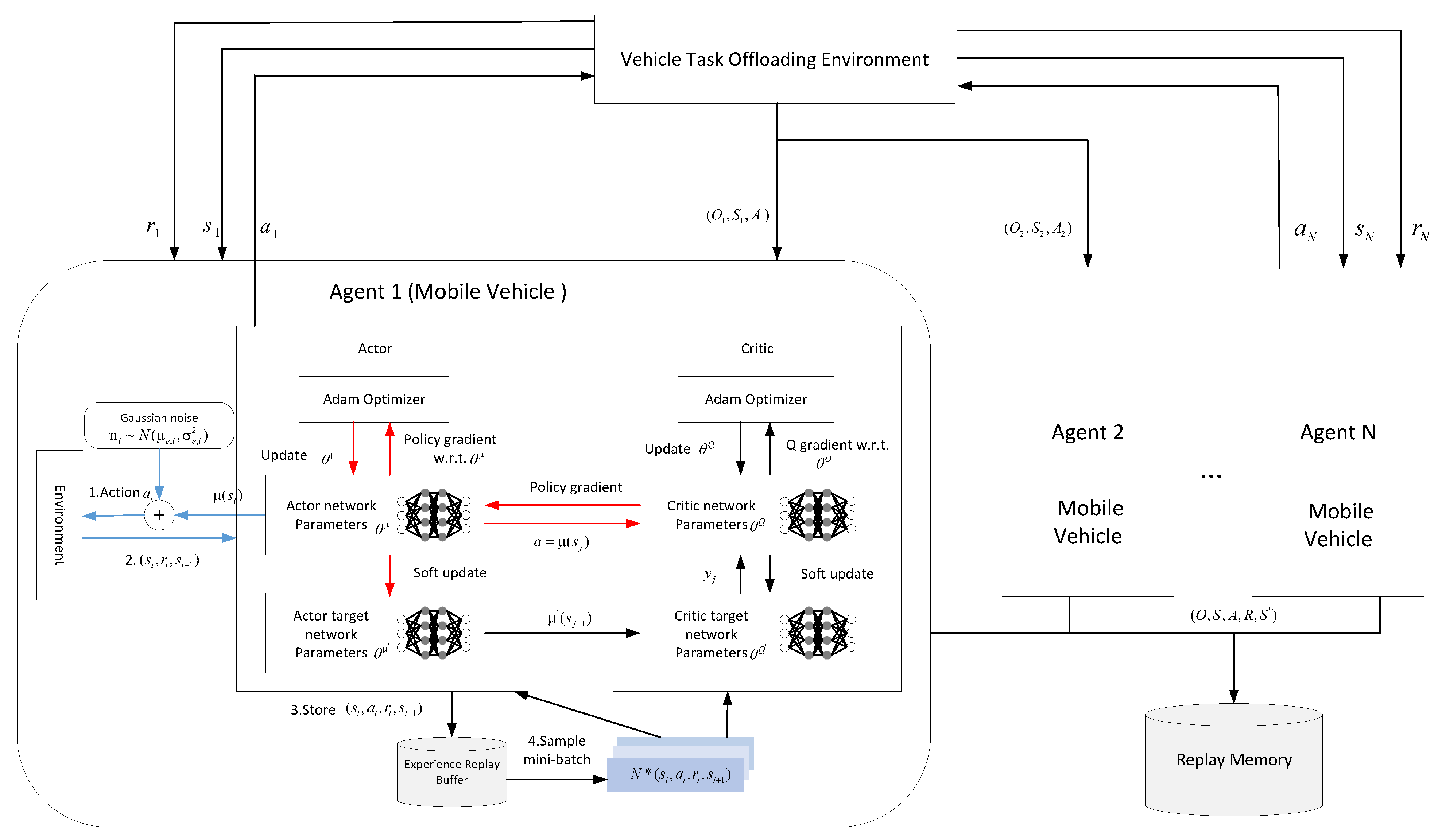 Mathematics Free Full Text Intelligent Vehicle Computation Offloading In Vehicular Ad Hoc