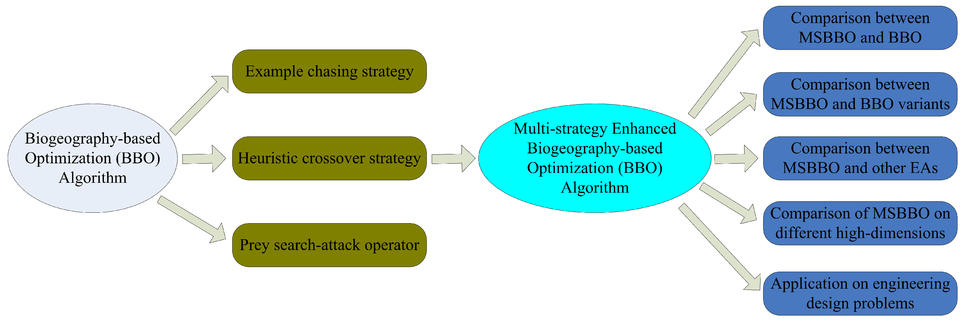 Mathematics | Free Full-Text | A Comprehensive Multi-Strategy Enhanced Biogeography-Based ...