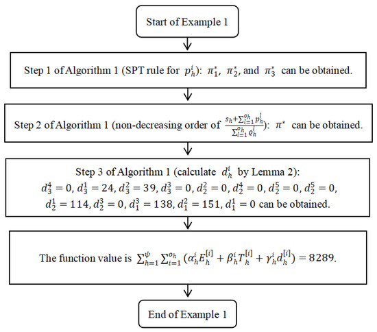 Optimal Different Due-Date Assignment Scheduling with Group Technology and Resource Allocation