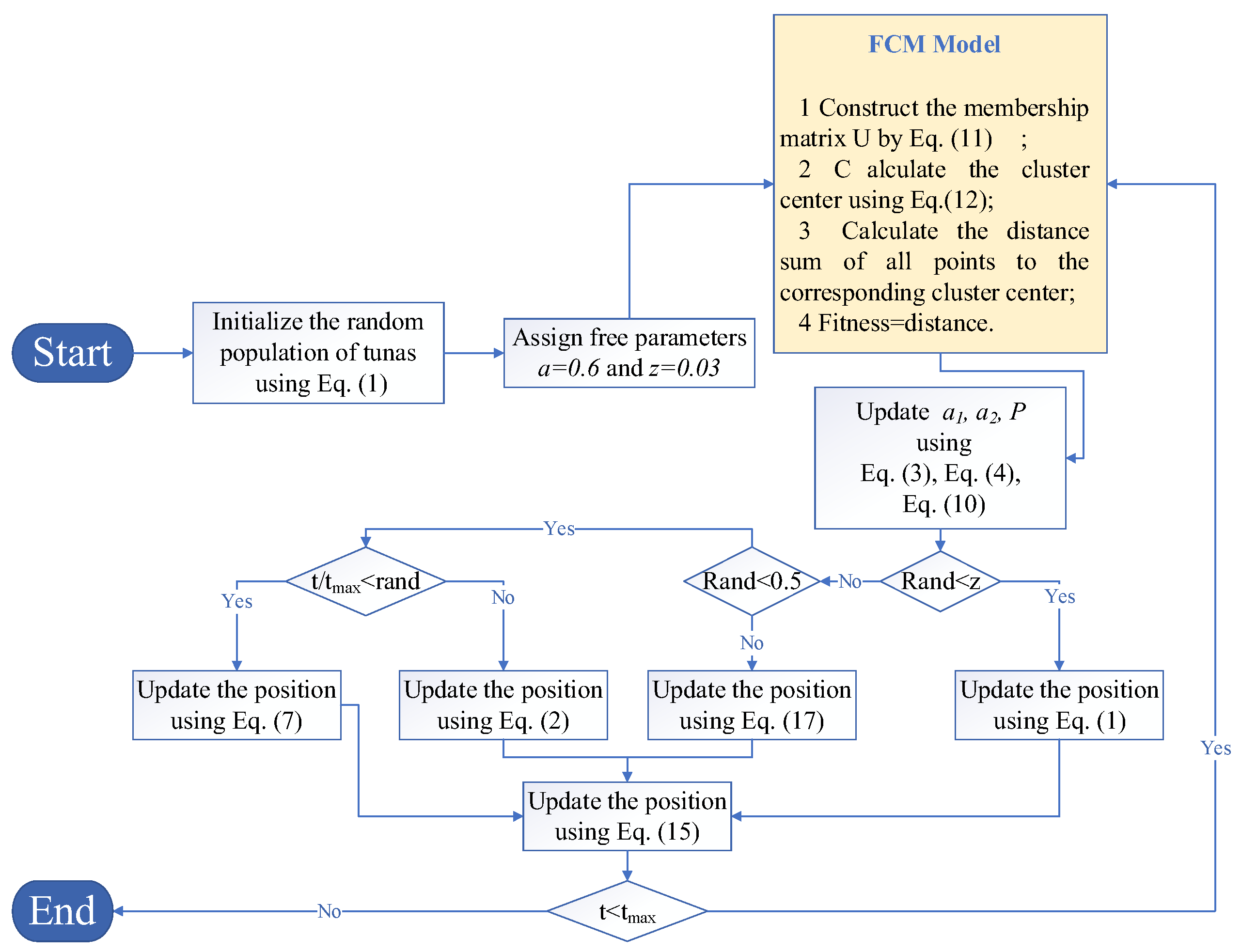 An Enhanced FCM Clustering Method Based on Multi-Strategy Tuna Swarm Optimization