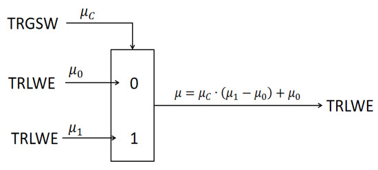 Parallel Accelerating Number Theoretic Transform for Bootstrapping on a Graphics Processing Unit