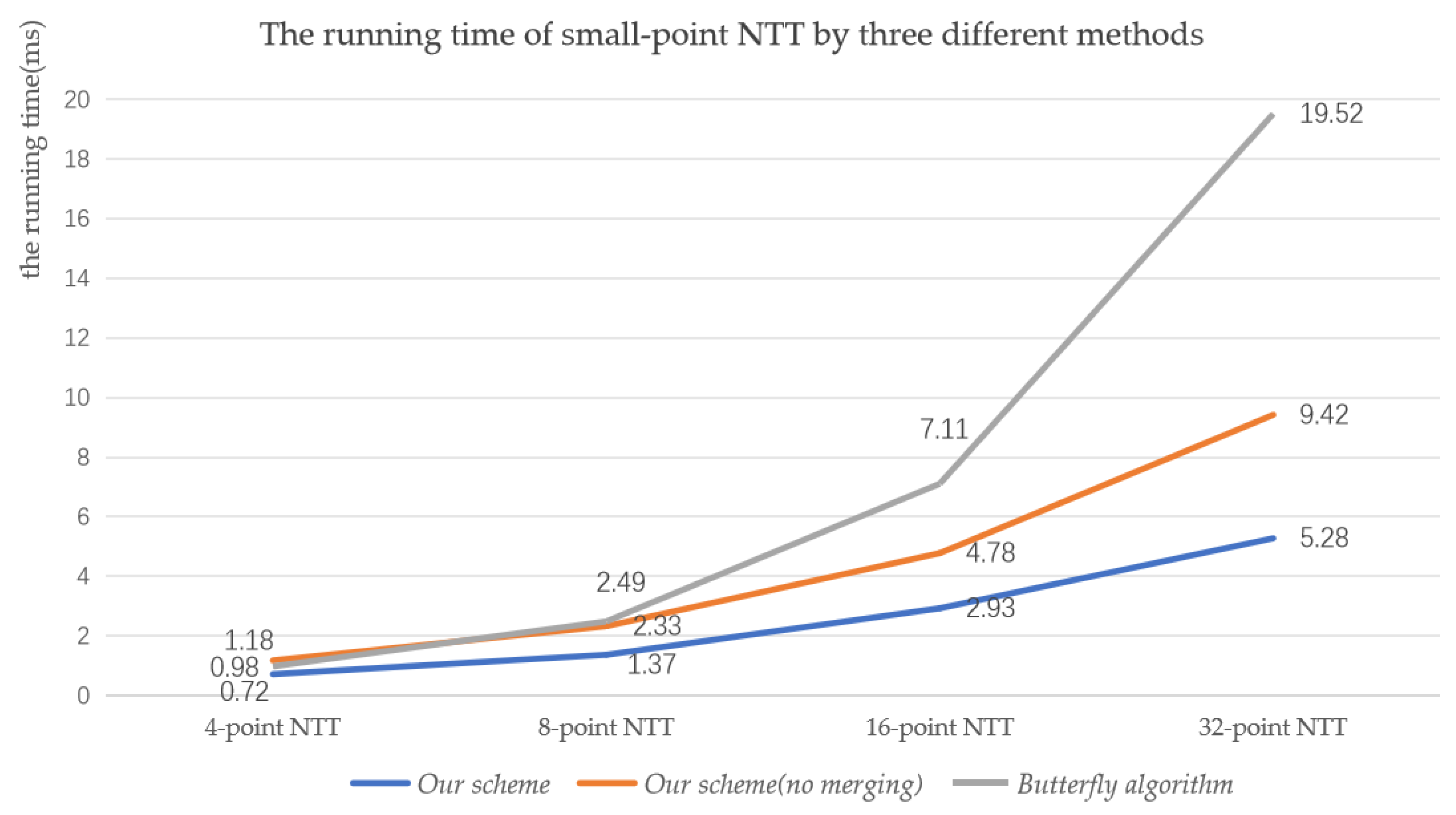 Parallel Accelerating Number Theoretic Transform for Bootstrapping on a Graphics Processing Unit