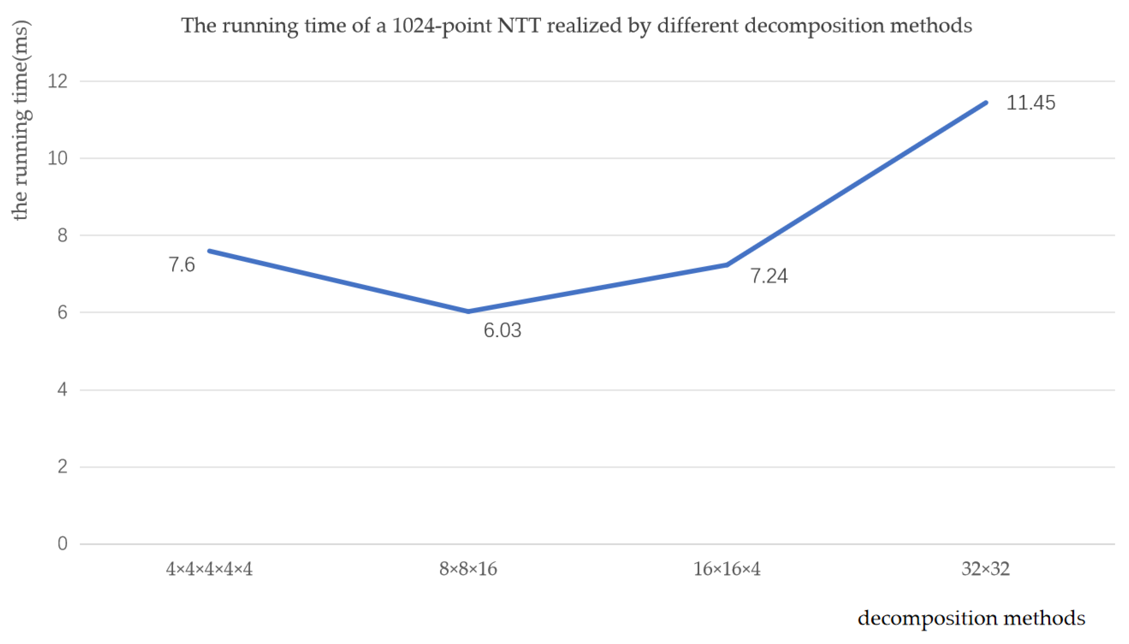 Parallel Accelerating Number Theoretic Transform for Bootstrapping on a Graphics Processing Unit