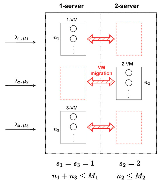 Queuing Model with Customer Class Movement across Server Groups for Analyzing Virtual Machine ...