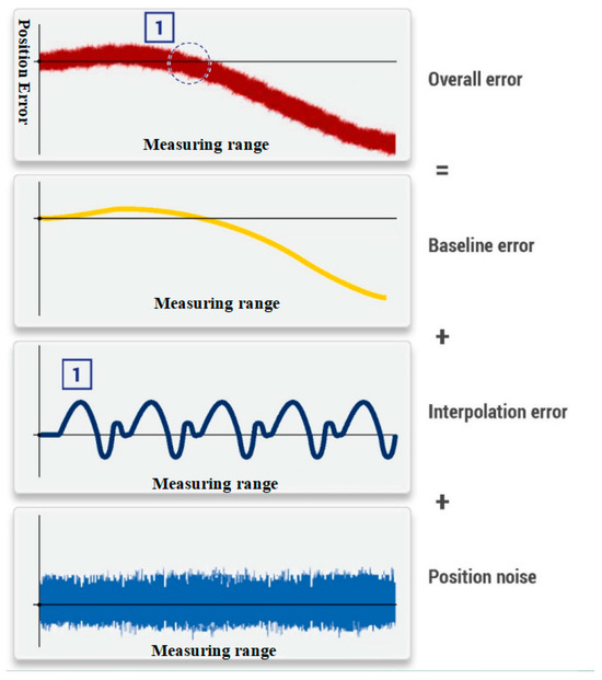 A Method for Reducing Sub-Divisional Errors in Open-Type Optical Linear ...