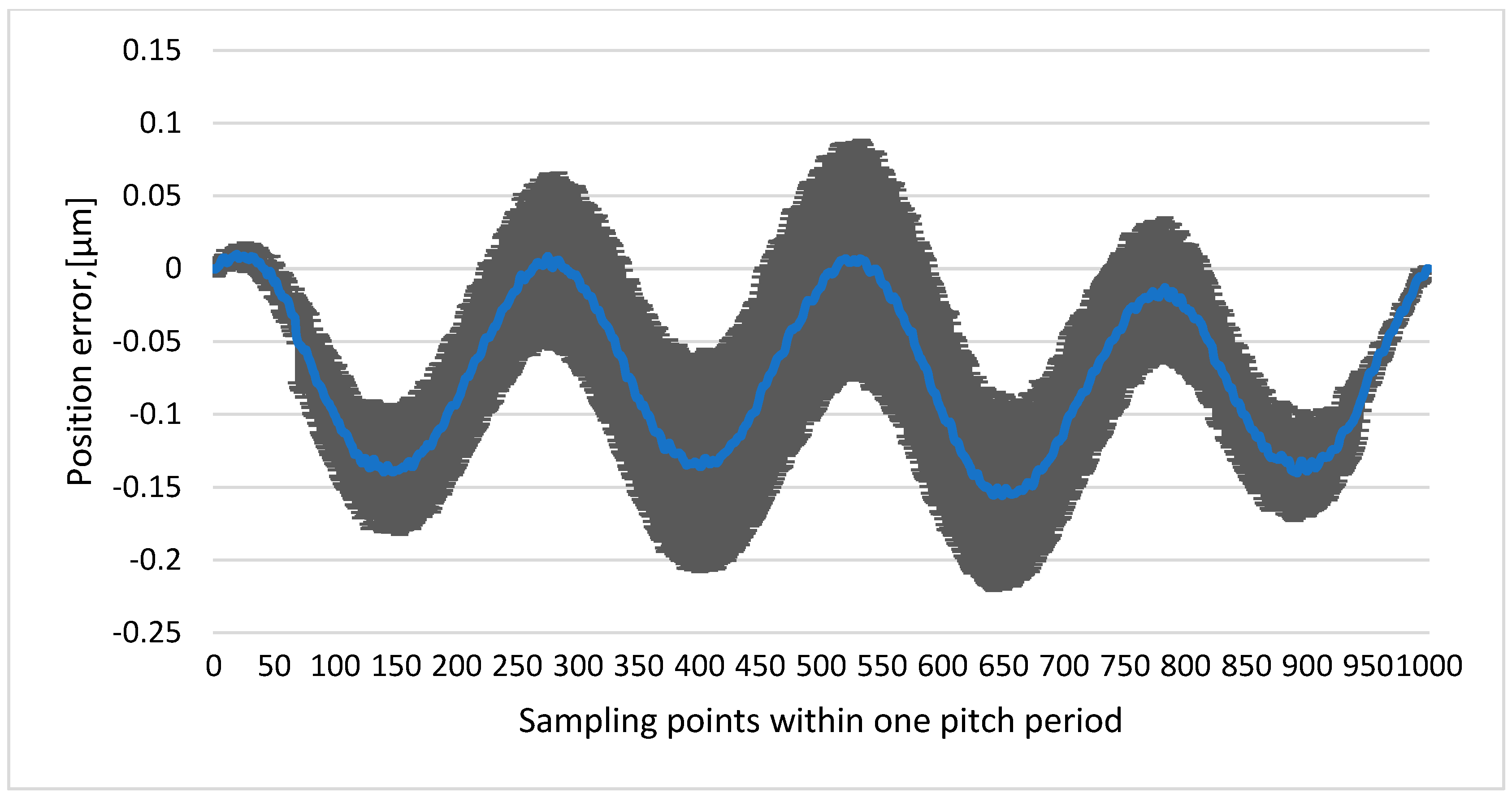 A Method for Reducing Sub-Divisional Errors in Open-Type Optical Linear ...