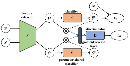 Improved Conditional Domain Adversarial Networks for Intelligent Transfer Fault Diagnosis