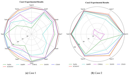 Improved Conditional Domain Adversarial Networks for Intelligent Transfer Fault Diagnosis