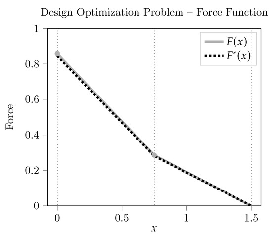 Mathematics | Free Full-Text | A Formulation of Structural Design ...