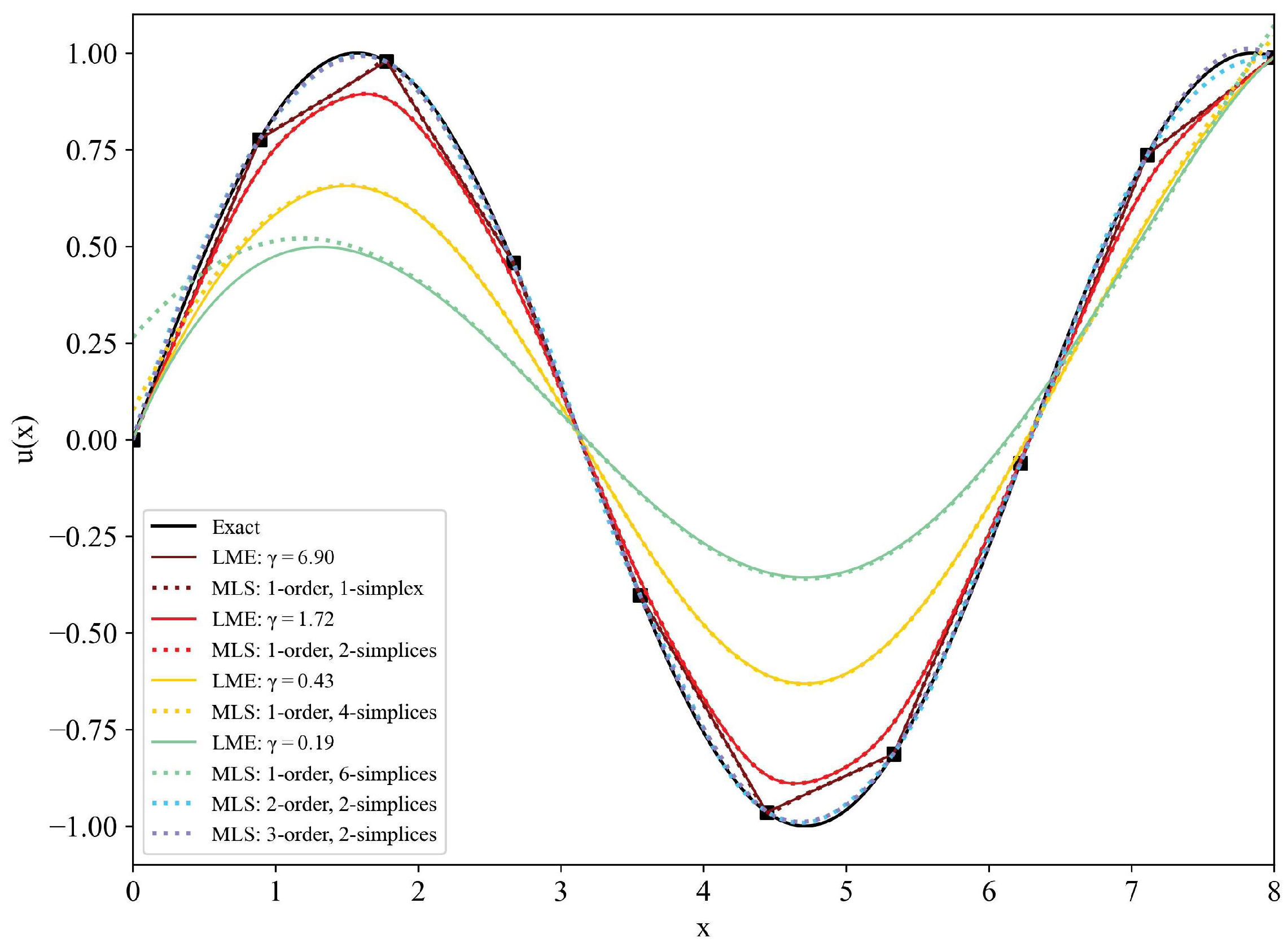 Analysis of Meshfree Galerkin Methods Based on Moving Least Squares and Local Maximum-Entropy ...