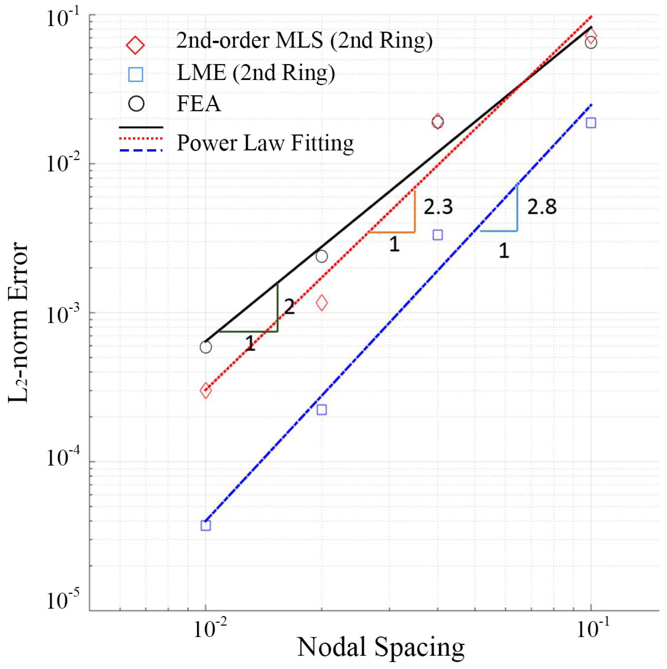 Analysis of Meshfree Galerkin Methods Based on Moving Least Squares and Local Maximum-Entropy ...